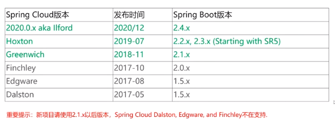 Spring Cloud 2020重大变化与选型提示